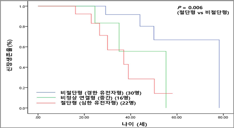분당서울대병원 "알포트 증후군, 여성도 말기신부전 위험" - 세이프타임즈