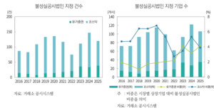 불성실공시 여전한 코스닥, 내부통제 부실 우려 - 세이프타임즈